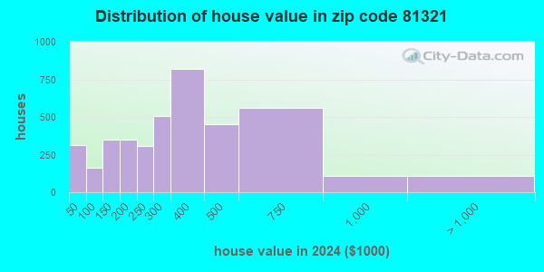 81321 Zip Code (Cortez, Colorado) Profile - homes, apartments, schools ...