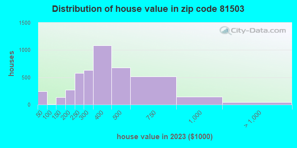81503 Zip Code (Orchard Mesa, Colorado) Profile - homes, apartments ...