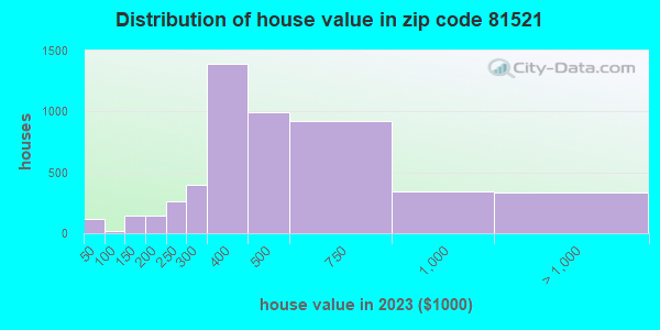 81521 Zip Code (Fruita, Colorado) Profile - homes, apartments, schools ...
