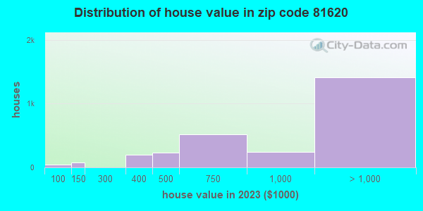 81620 Zip Code (Avon, Colorado) Profile - homes, apartments, schools ...