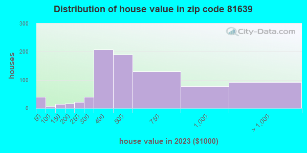 81639 Zip Code (Hayden, Colorado) Profile - homes, apartments, schools ...