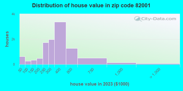 82001 Zip Code (Cheyenne, Wyoming) Profile - homes, apartments, schools ...