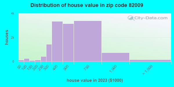 82009 Zip Code (Ranchettes, Wyoming) Profile - homes, apartments ...