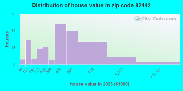 82442 Zip Code (Ten Sleep, Wyoming) Profile - homes, apartments, schools, population, income ...