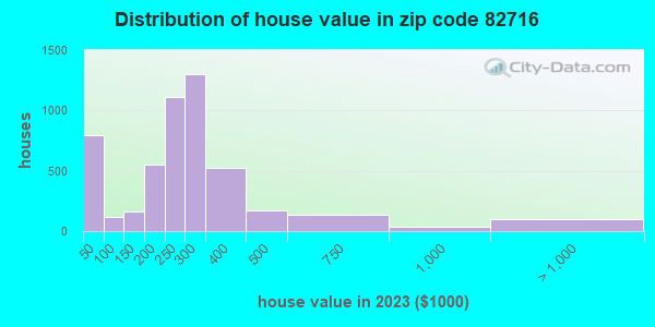 82716 Zip Code (Gillette, Wyoming) Profile - homes, apartments, schools ...