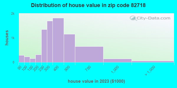 82718 Zip Code (Gillette, Wyoming) Profile - homes, apartments, schools ...