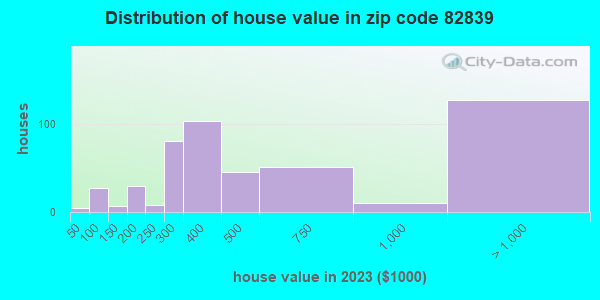 82839 Zip Code (Ranchester, Wyoming) Profile - homes, apartments ...