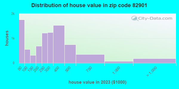 82901 Zip Code (Rock Springs, Wyoming) Profile - homes, apartments ...