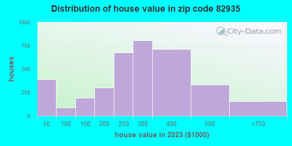 82935 Zip Code (Green River, Wyoming) Profile - homes, apartments ...