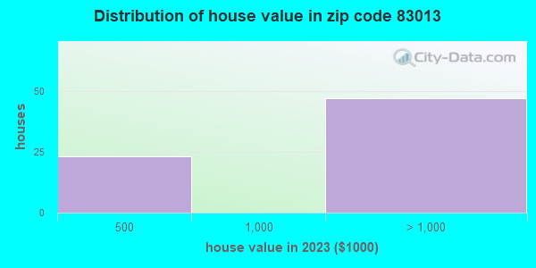 83013 Zip Code (Wyoming) Profile - homes, apartments, schools ...