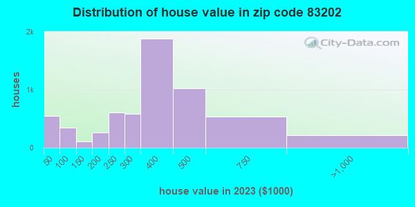 83202 Zip Code (Fort Hall, Idaho) Profile - homes, apartments, schools ...
