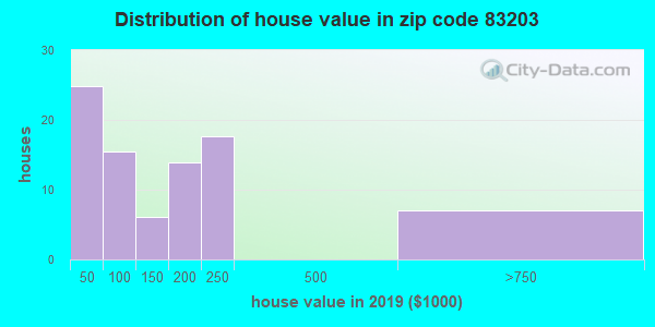 83203 Zip Code (Fort Hall, Idaho) Profile - homes, apartments, schools ...