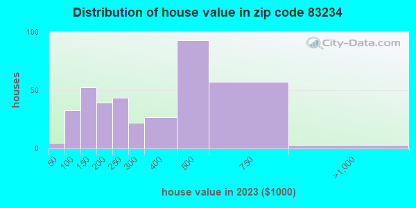 83234 Zip Code (Downey, Idaho) Profile - homes, apartments, schools ...