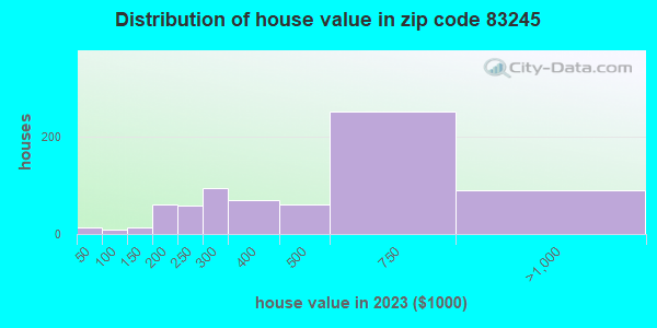 83245 Zip Code (Inkom, Idaho) Profile - homes, apartments, schools, population, income, averages ...