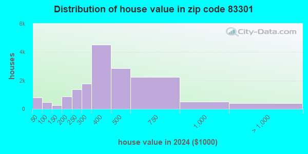 83301 Zip Code (Twin Falls, Idaho) Profile - homes, apartments, schools ...
