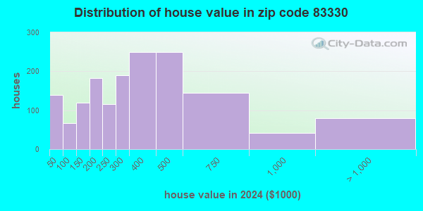 83330 Zip Code (Gooding, Idaho) Profile - homes, apartments, schools ...