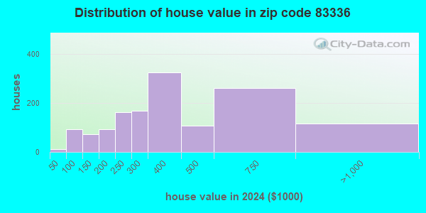 83336 Zip Code (Heyburn, Idaho) Profile - homes, apartments, schools ...