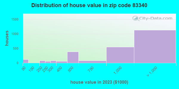 83340 Zip Code (Ketchum, Idaho) Profile - homes, apartments, schools ...