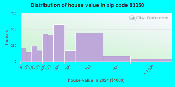 83350 Zip Code (Rupert, Idaho) Profile - homes, apartments, schools ...