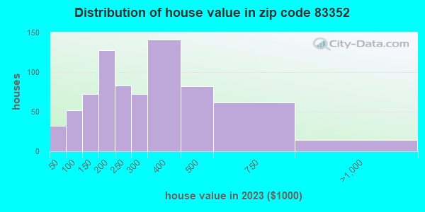 83352 Zip Code (Shoshone, Idaho) Profile - homes, apartments, schools ...