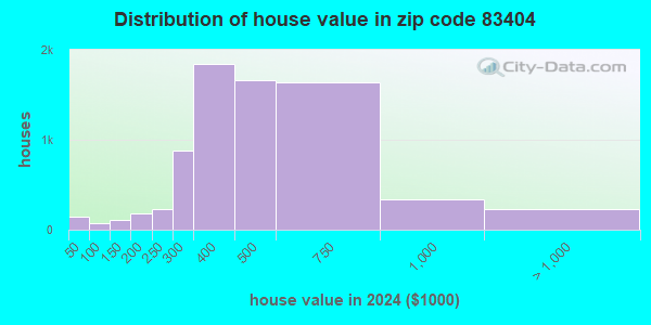 83404 Zip Code (Idaho Falls, Idaho) Profile - homes, apartments ...