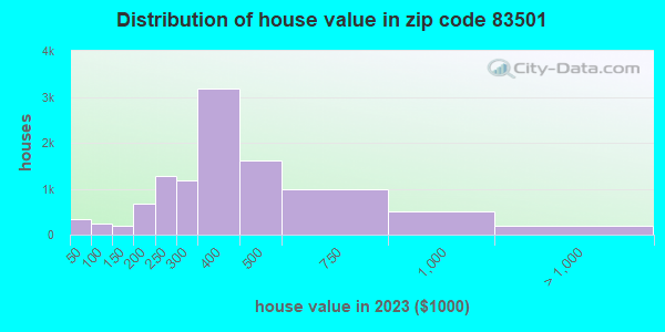 83501 Zip Code (Lewiston, Idaho) Profile - homes, apartments, schools ...