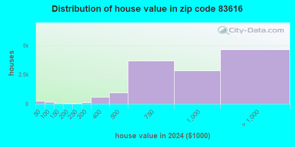 83616 Zip Code (Eagle, Idaho) Profile - homes, apartments, schools ...
