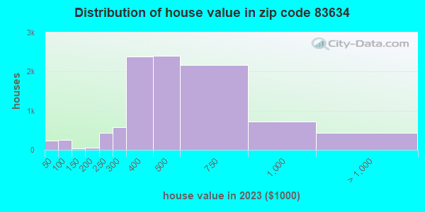 83634 Zip Code (Kuna, Idaho) Profile - homes, apartments, schools ...