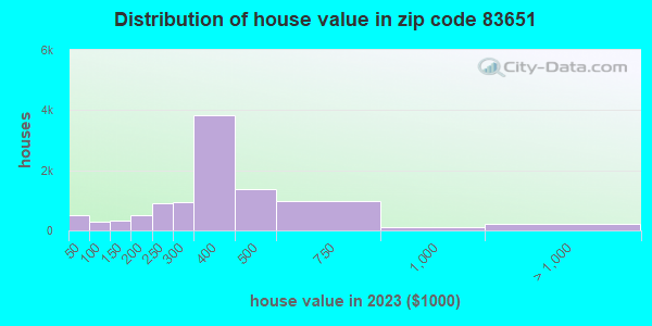 83651 Zip Code (Nampa, Idaho) Profile - homes, apartments, schools ...