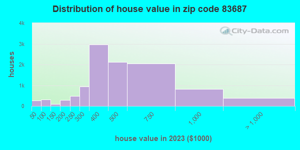 83687 Zip Code (Nampa, Idaho) Profile - homes, apartments, schools ...