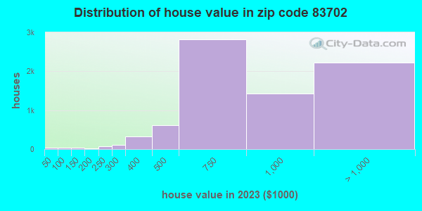 83702 Zip Code (Boise, Idaho) Profile - homes, apartments, schools ...