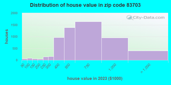 83703 Zip Code (Boise, Idaho) Profile - homes, apartments, schools ...