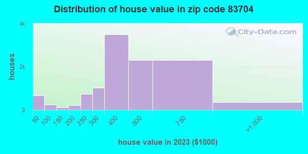 83704 Zip Code (Boise, Idaho) Profile - homes, apartments, schools ...