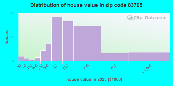 83705 Zip Code (Boise, Idaho) Profile - homes, apartments, schools ...