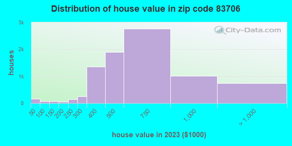 83706 Zip Code (Boise, Idaho) Profile - homes, apartments, schools ...