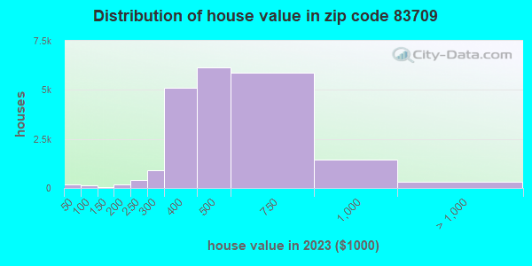 83709 Zip Code (Boise, Idaho) Profile - homes, apartments, schools ...