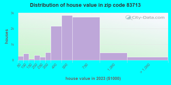 83713 Zip Code (Boise, Idaho) Profile - homes, apartments, schools ...
