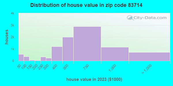 83714 Zip Code (Garden City, Idaho) Profile - homes, apartments ...