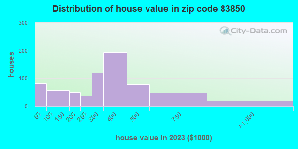 83850 Zip Code (Pinehurst, Idaho) Profile - homes, apartments, schools ...