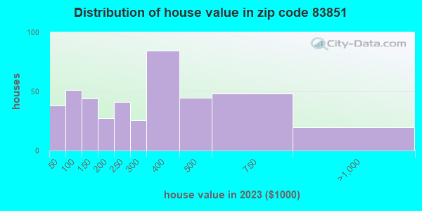 83851 Zip Code (Plummer, Idaho) Profile - homes, apartments, schools, population, income ...