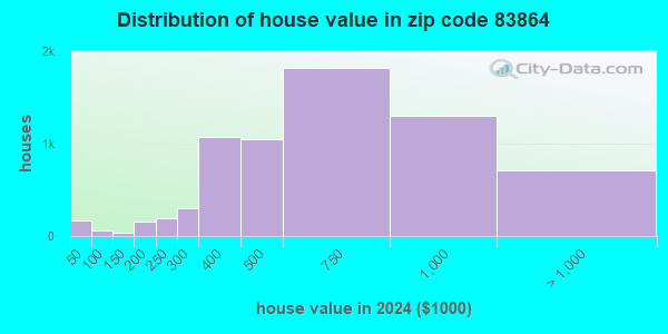 83864 Zip Code (Sandpoint, Idaho) Profile - homes, apartments, schools ...