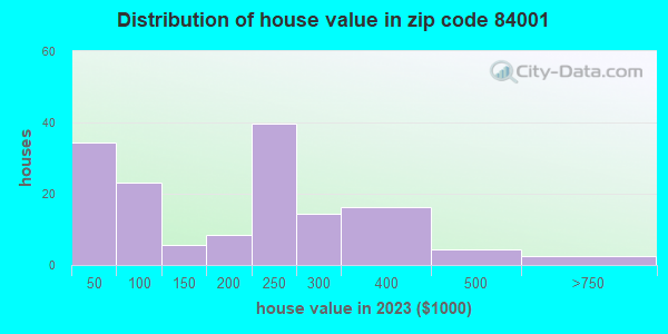84001 Zip Code (Altamont, Utah) Profile - homes, apartments, schools ...