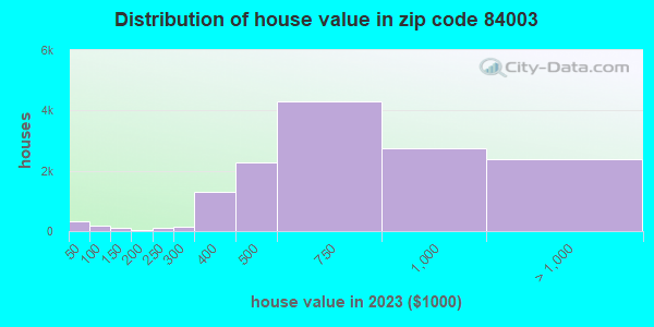 84003 Zip Code (American Fork, Utah) Profile - homes, apartments ...