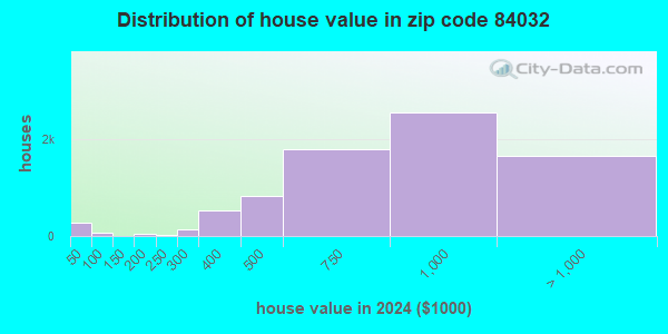 84032 Zip Code (Independence, Utah) Profile - homes, apartments ...