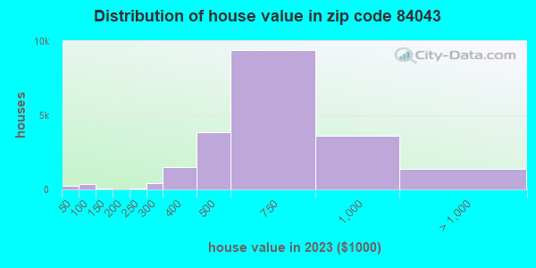 84043 Zip Code (Lehi, Utah) Profile - homes, apartments, schools ...