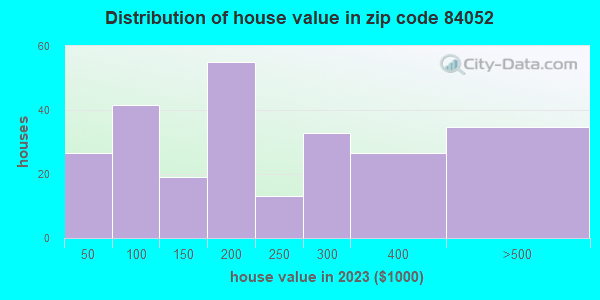 84052 Zip Code (Myton, Utah) Profile - homes, apartments, schools ...