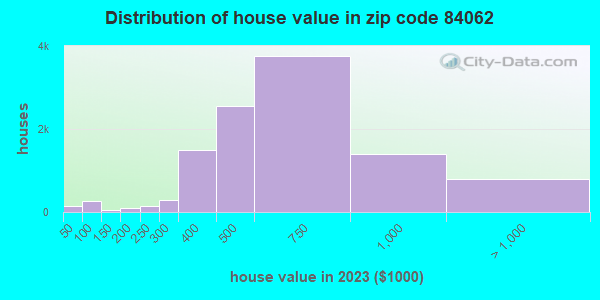 84062 Zip Code (Pleasant Grove, Utah) Profile - homes, apartments ...