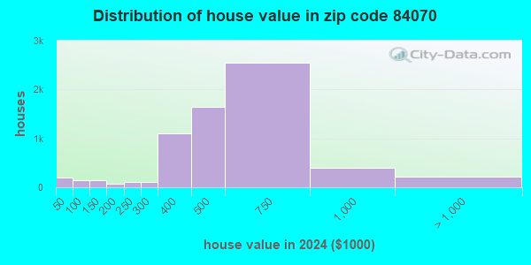 84070 Zip Code (Sandy, Utah) Profile - homes, apartments, schools ...
