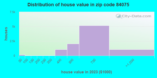 84075 Zip Code Syracuse Utah Profile Homes Apartments Schools 84075-zip-code-syracuse-utah-profile-homes-apartments-schools