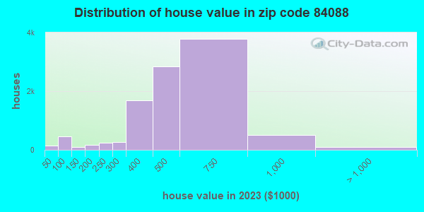 84088 Zip Code (West Jordan, Utah) Profile - homes, apartments, schools ...